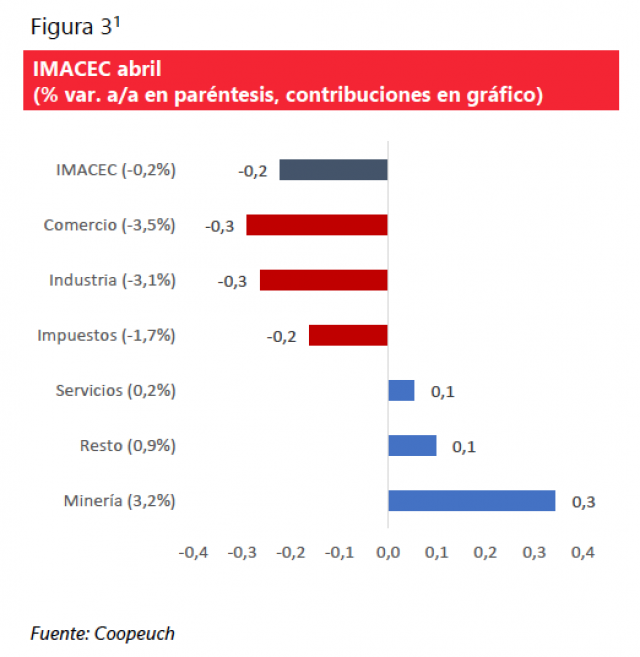 Reporte de Sectores Económicos INE